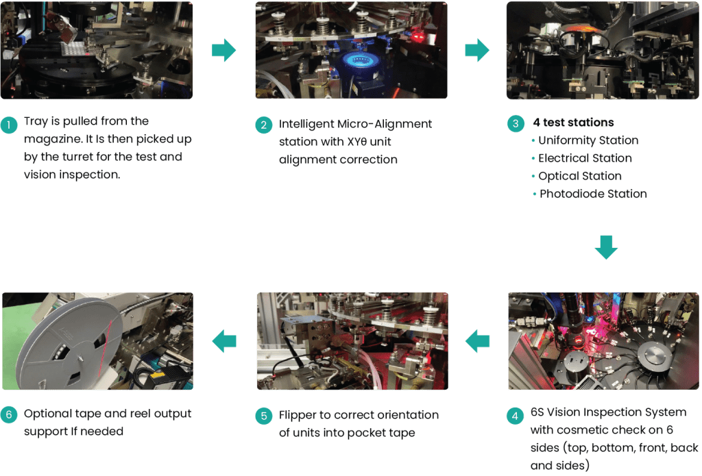 Test & Vision Inspection Machine | TV200 - Micro Modular System